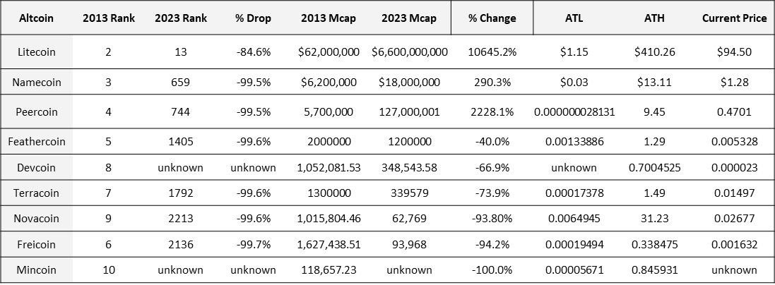 Revisiting the Top 10 Altcoins from 2013: Where Are They Now? - Crown ...